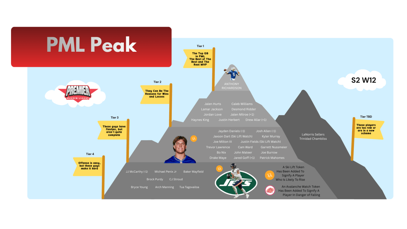 PML Peak S2 W12: Are Jaxson Dart and Justin Fields Franchise ...
