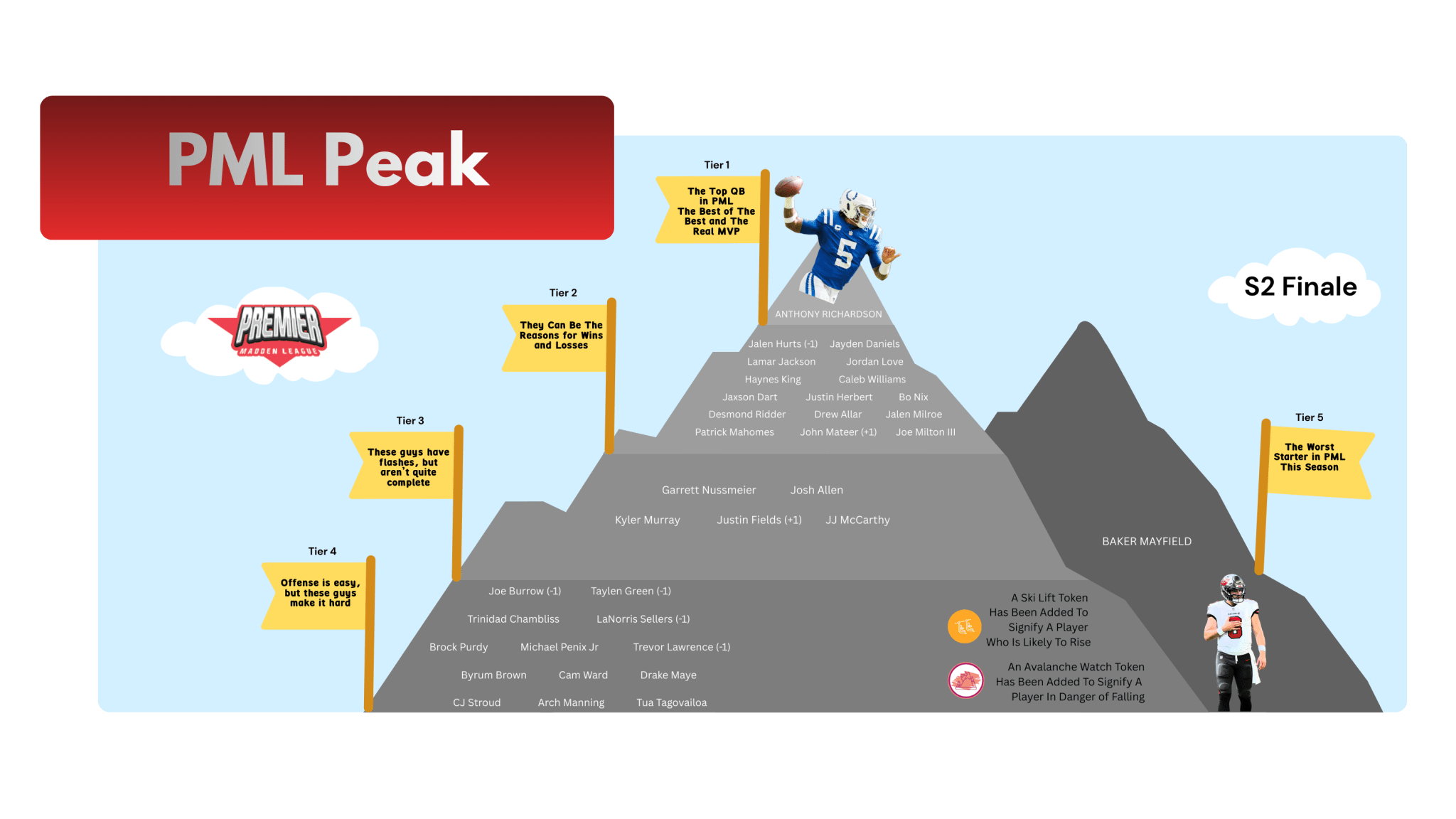PML Peak S2 Finale: A Winner Is Declared! Only Five QBs In Tier 3 ...
