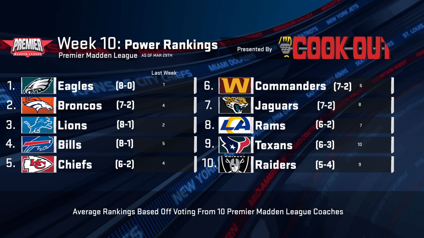 Power and Division Rankings (Entering Week 10)! – Premier Madden League