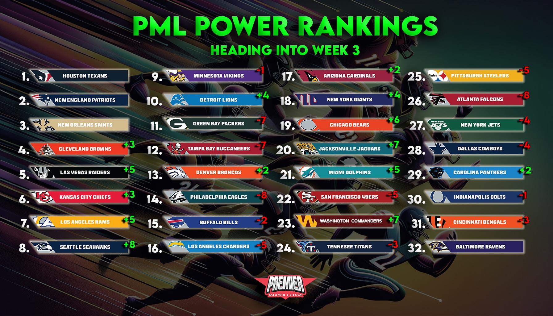 Power Rankings Week 3: Browns on the rise while the Cowboys remain in ...