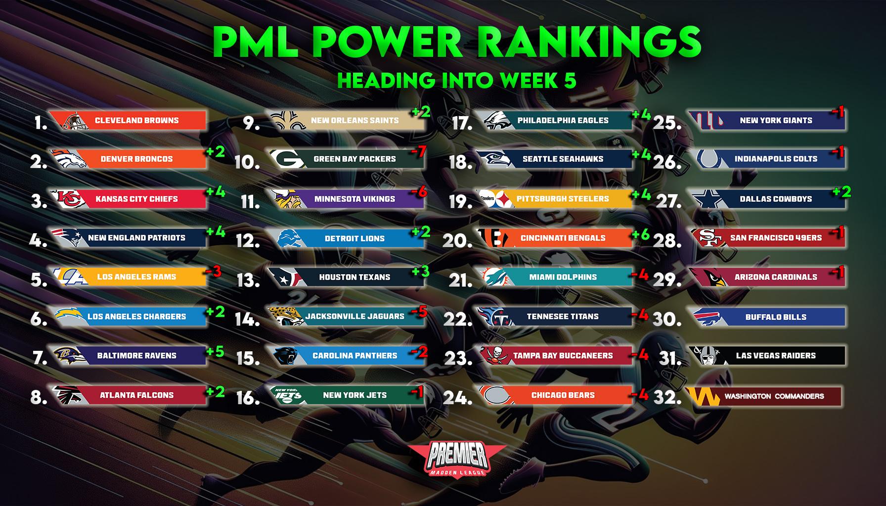 Power Rankings S04W05: Ravens in unfamiliar territory; Broncos have ...