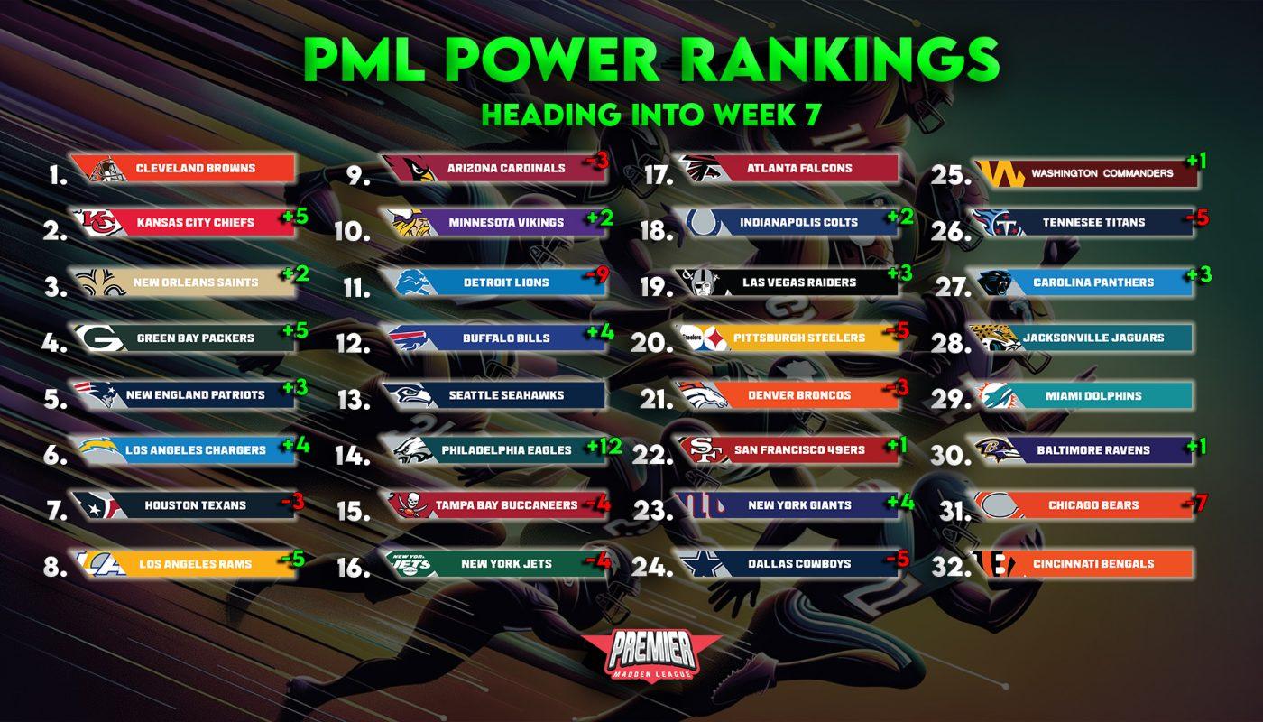 Week 7 Power Rankings + Division Dissections : Expert Ranker Nef returns! – Premier Madden League
