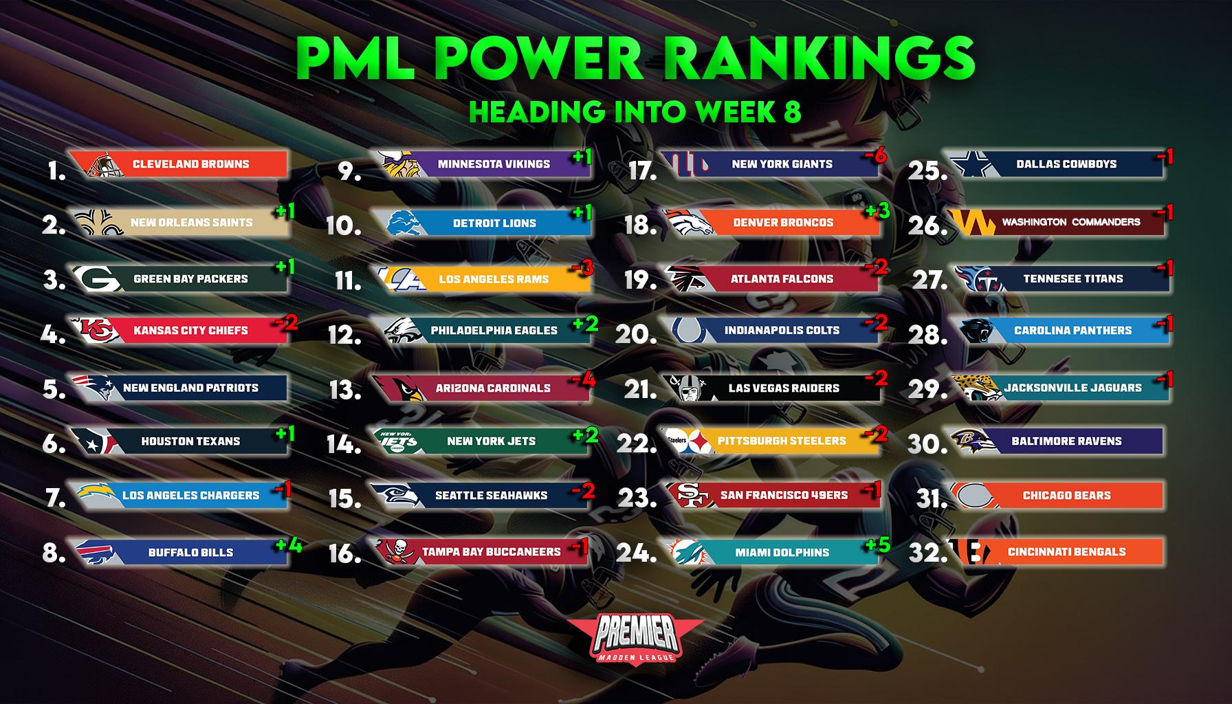 Week 8 Power Rankings: Three NFC North teams inside top 10; Bills slowly creeping – Premier ...
