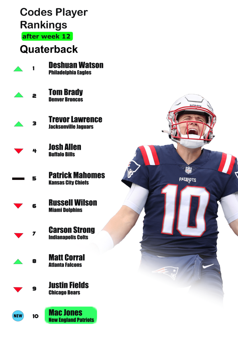 Codes Player Rankings Week 12 (QBs) – Premier Madden League