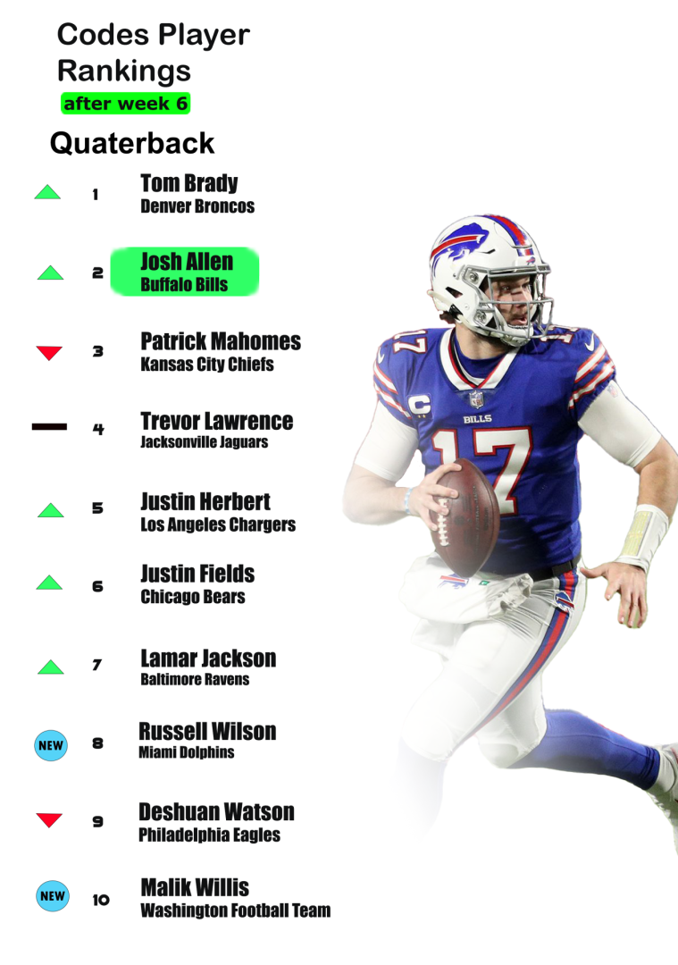 Codes Player Rankings Week 6 (QBs) – Premier Madden League